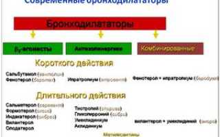 Что это такое - бронходилататоры, список бронхолитических препаратов ...